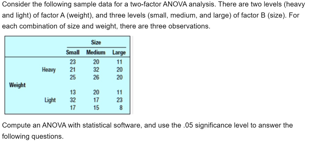 consider the following sample data for a two factor anova analysis there are two levels heavy ...
