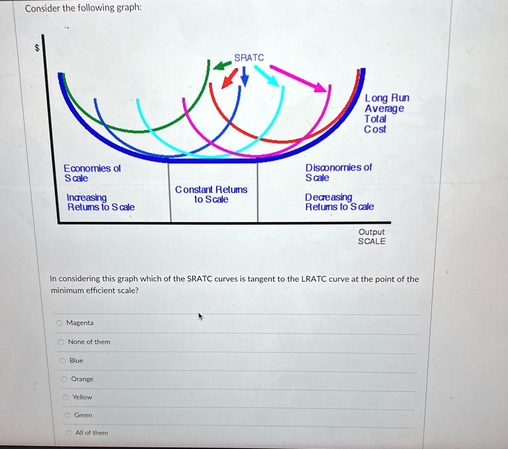Consider the following graph: SRATC Long Run Average Total Cost Economies of Scale Increasing ...