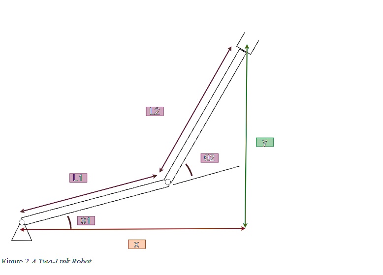 Solved Again Create A Matlab Script To Calculate The X Y Position Of The Grasping End And 0290
