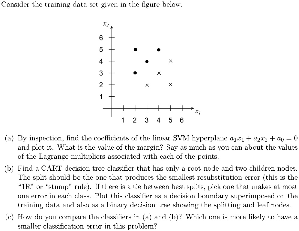 SOLVED: Consider the training dataset given in the figure below: X 5 4 3 2 F+x 1 2 3 4 5 6 By ...