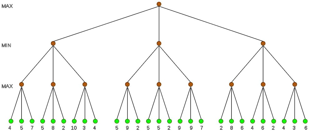 SOLVED: The same game tree is shown below. Conduct an alpha-beta ...