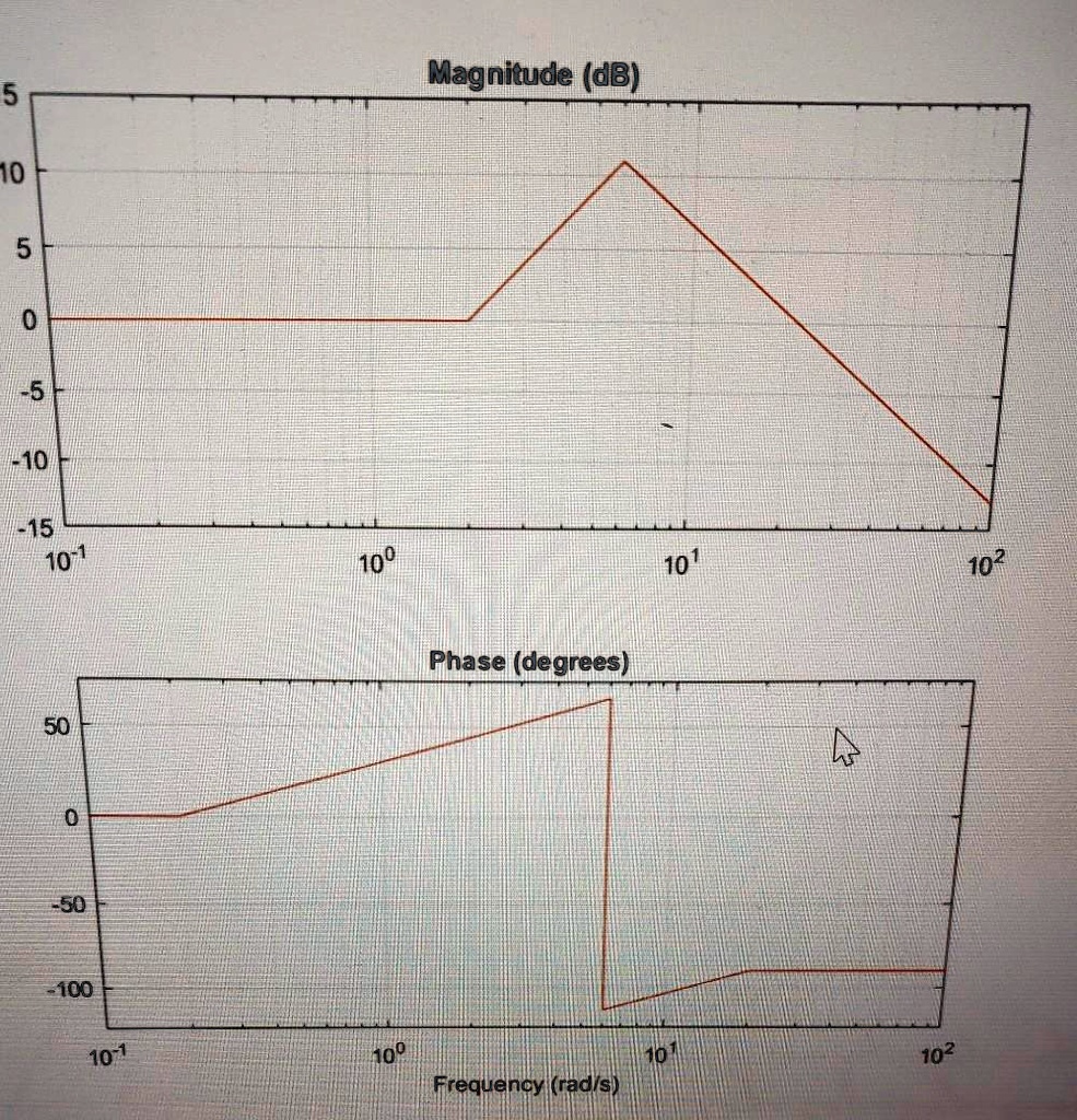 SOLVED: Given the approximate Bode diagram shown in Figure 3: (a) (10% total) Estimate the ...