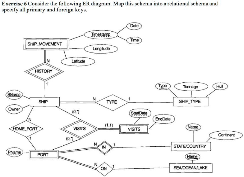 Exercise 6 Consider the following ER diagram. Map this schema into a relational schema and ...