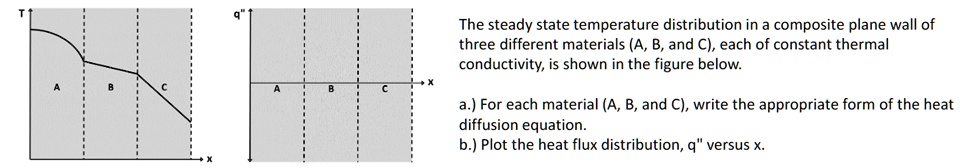 Solved The Steady State Temperature Distribution In A Composite Plane