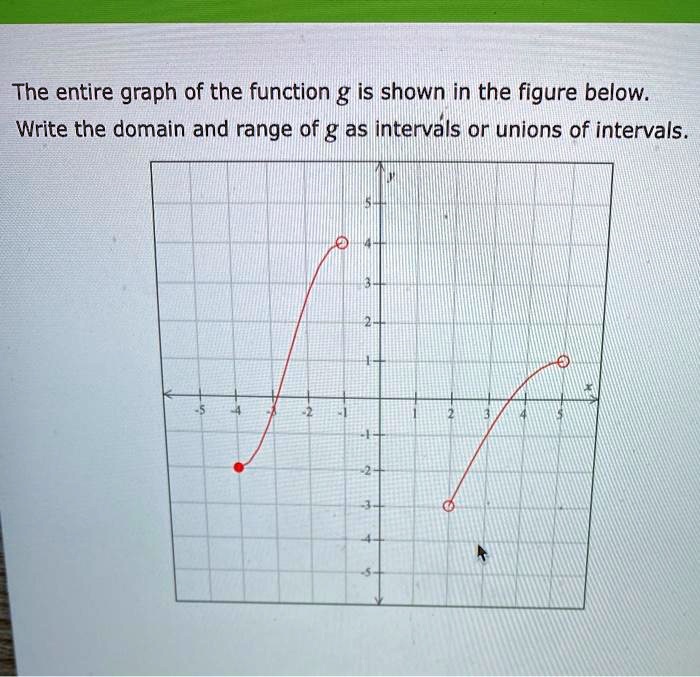 The Entire Graph Of The Function G Is Shown In The Figure Below Write The Domain And Range Of G 4149