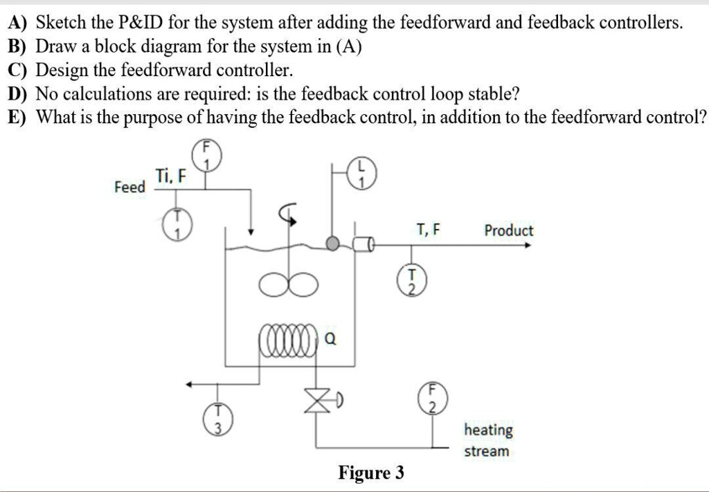 A) Sketch the P ID for the system after adding the feedforward and feedback controllers. B) Draw ...