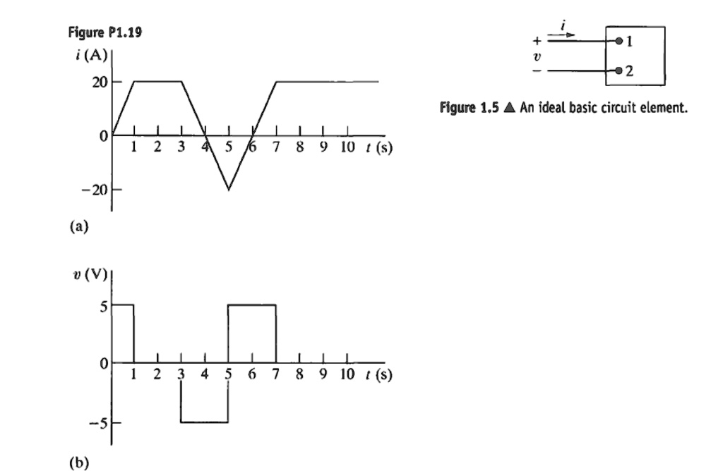 SOLVED: The voltage and current at the terminals of the circuit element in Fig. 1.5 are shown in ...