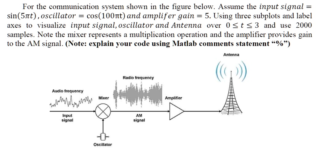 SOLVED: For the communication system shown in the figure below Assume ...