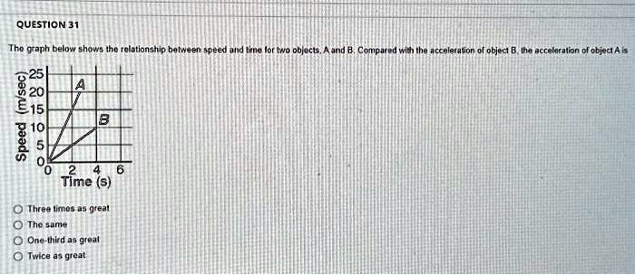 QUESTION 31 The graph below shows the relationship between speed and time for two objects, A and ...