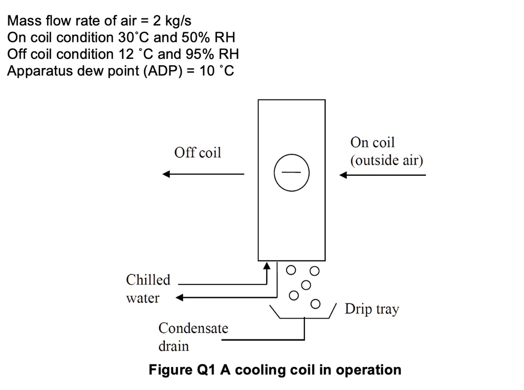 SOLVED: A cooling coil operating under the following conditions is ...
