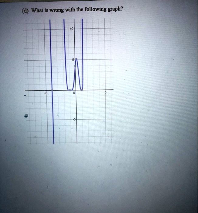 SOLVED: What is wrong with the following graph?