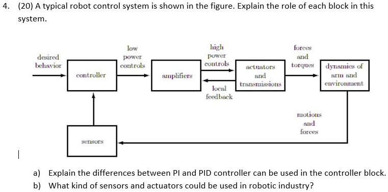 4. (20) A typical robot control system is shown in the figure. Explain ...