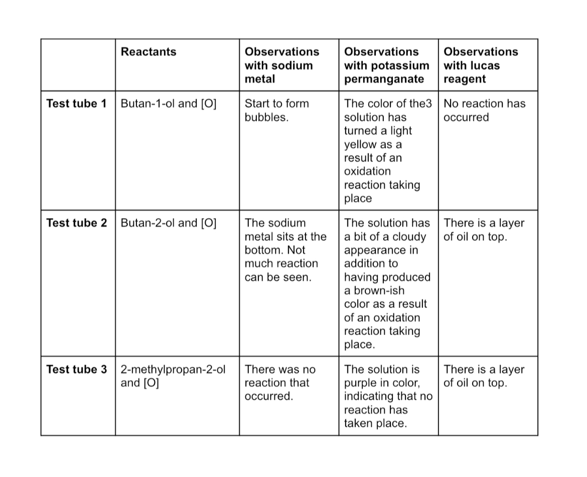 Reactants Observations with sodium metal Observations with potassium ...