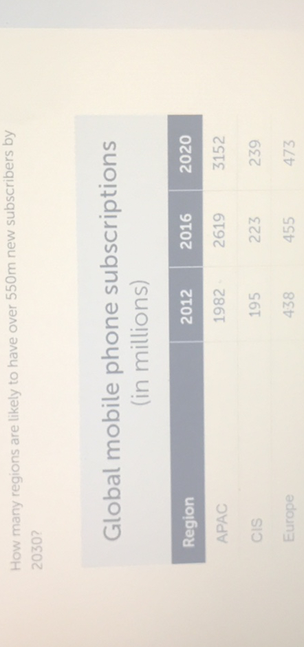 SOLVED: How many regions are likely to have over 550 m new subscribers ...