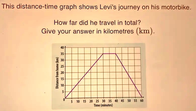 This distance-time graph shows Levi's journey on his motorbike. How far ...