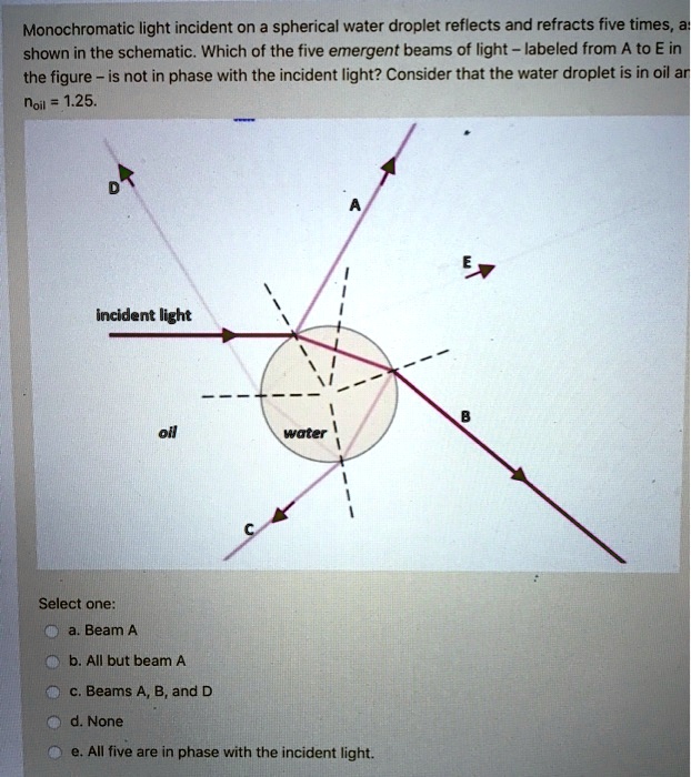 Monochromatic light incident on a spherical water droplet reflects and refracts five times, as ...