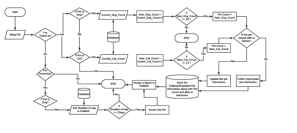 [GET ANSWER] Start Bring Pet For Check In? Yes No For Grooming? Yes If ...