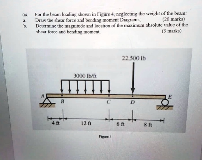 SOLVED: For the beam loading shown in Figure 4, neglecting the weight of the beam, draw the ...