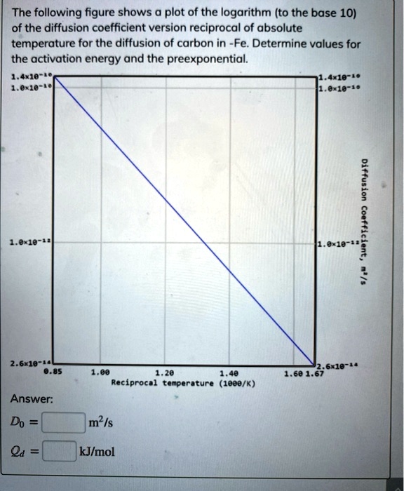 SOLVED: The following figure shows a plot of the logarithm (to the base 10) of the diffusion ...