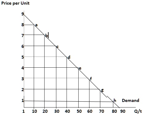 SOLVED: Look at the above graph. Using the midpoint method, the price ...