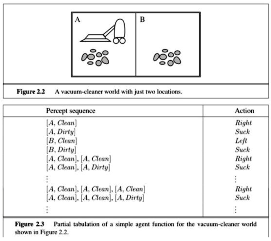 SOLVED: Consider the vacuum cleaner agent function described in Figure ...