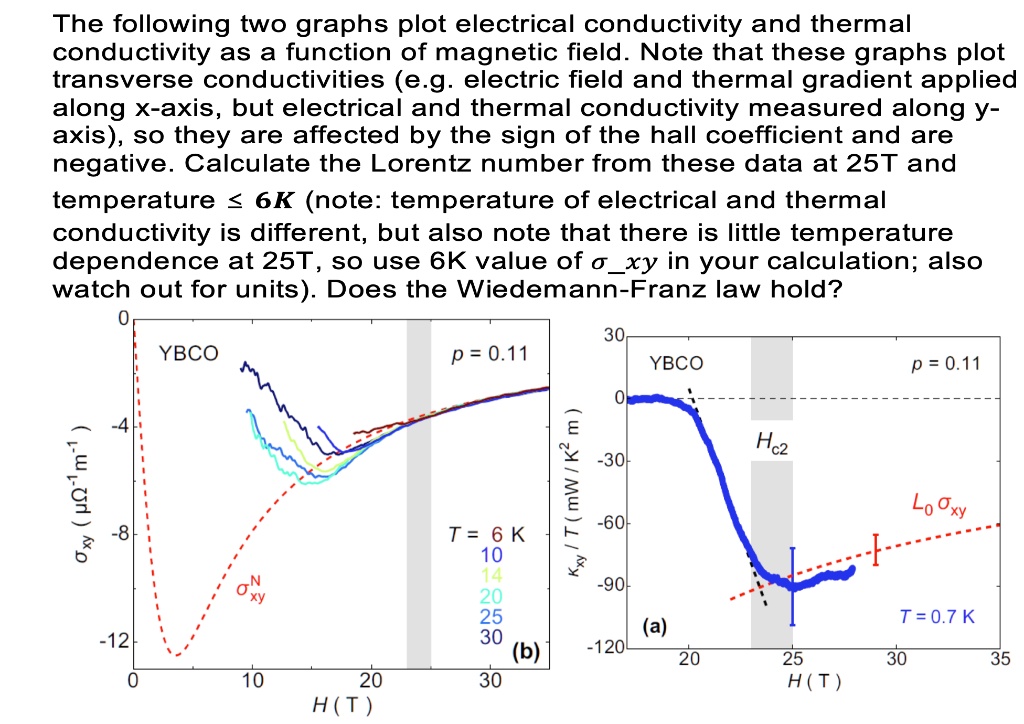 The following two graphs plot electrical conductivity and thermal ...