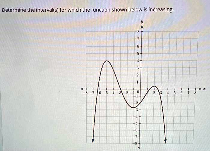 SOLVED: Determine the interval(s) for which the function shown below is ...