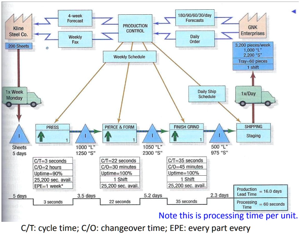 SOLVED: 1. (10 points) What is the takt time for this manufacturing ...