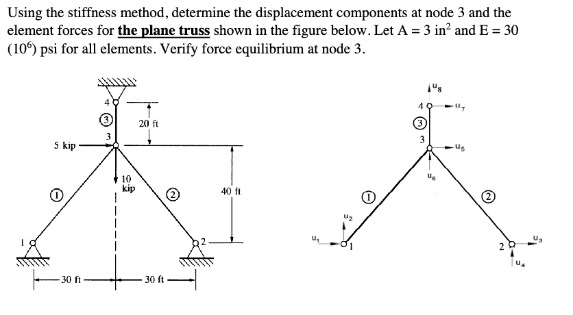 SOLVED: Using the stiffness method, determine the displacement ...