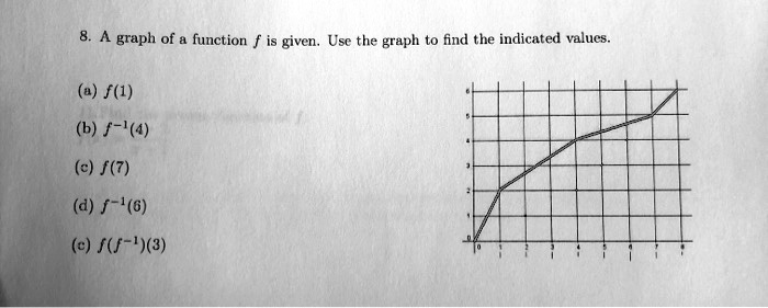 A graph of function f is given use the graph to find the...