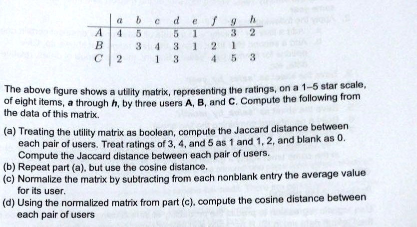 The above figure shows a utility matrix, representing the ratings on a ...