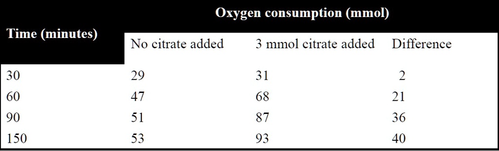 SOLVED: 'The following table shows experimental findings of oxygen ...