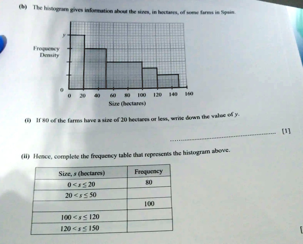 (b) The histogram gives information about the sizes, in hectares, of ...