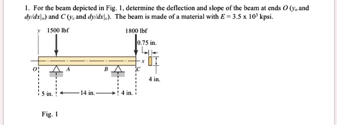 SOLVED: I. For the beam depicted in Fig. 1, determine the deflection ...
