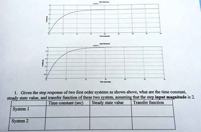 SOLVED: Given the step response of two first-order systems as shown above, what are the time ...