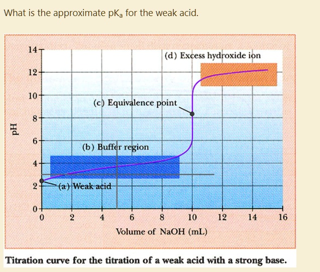 SOLVED: What is the approximate pKa for the weak acid? 14 (d) Excess hydroxide ion 12 10 ...