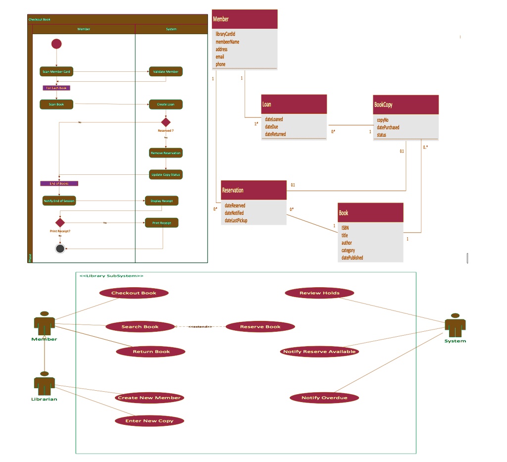 Using the Activity diagram, Use case diagram, and class diagram, create ...