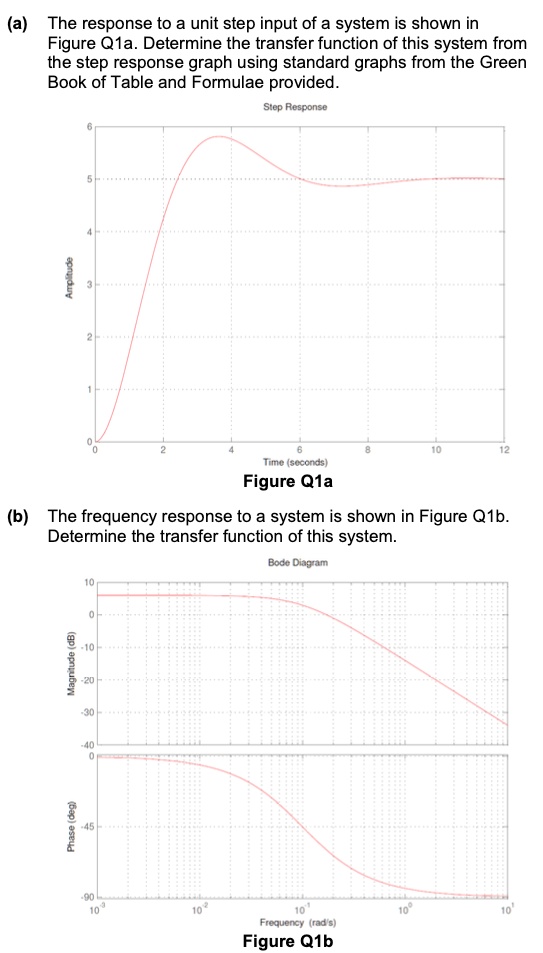 Solved A The Response To A Unit Step Input Of A System Is Shown In Figure Q1a Determine The 