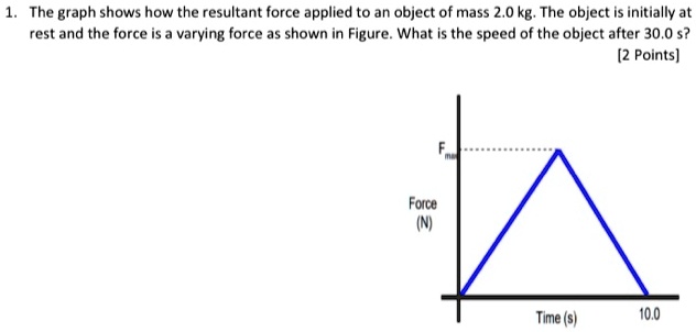 The graph shows how the resultant force is applied to an object of mass ...