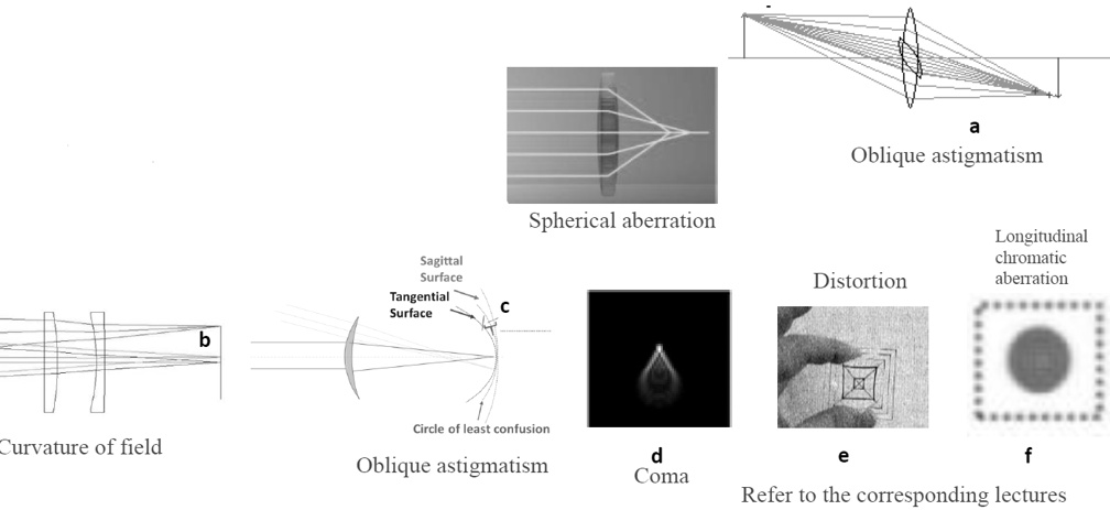 Curvature Of Field Sagittal Surface Tangential Surface Oblique Astigmatism Spherical Aberration
