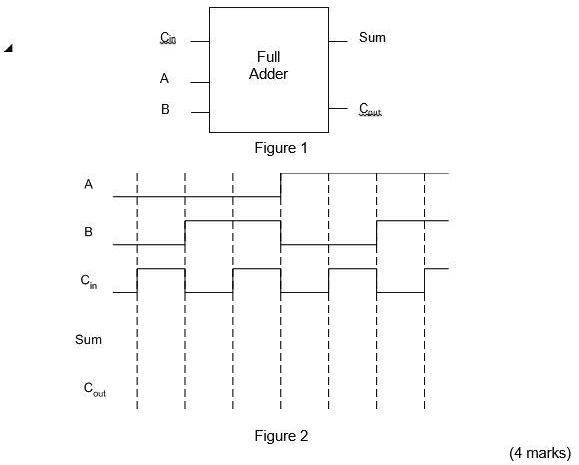 A B Cin Sum Cin A Full Adder B Cout Figure 1 Cout Figure 2 (4 marks)