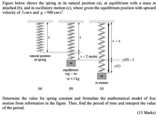 Figure below shows the spring in its natural position (a), at equilibrium with a mass m attached ...