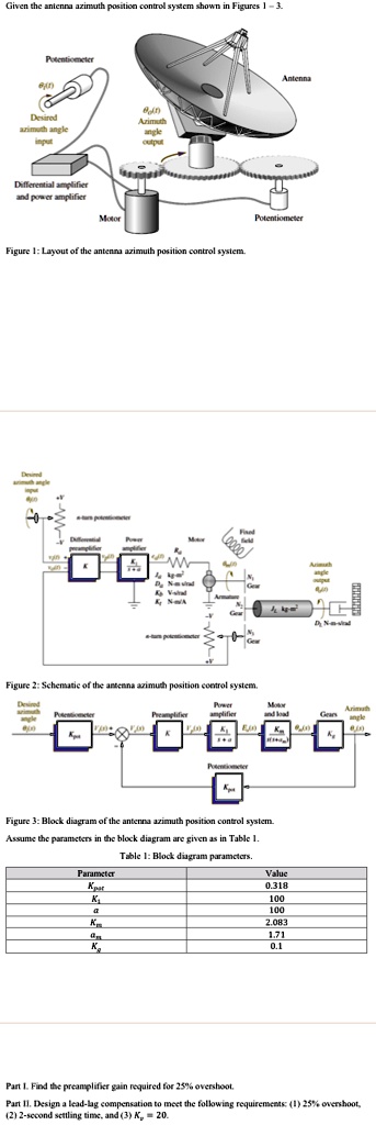 Given the antenna azimuth position control system shown in Figures 1-3 ...
