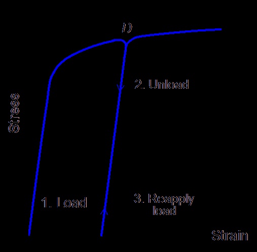 Stress 1. Load 2. Unload 3. Reapply load Strain