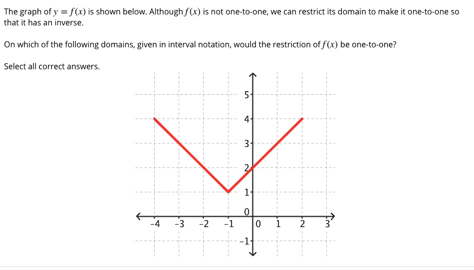 The graph of y = f(x) is shown below. Although f(x) is not one-to-one, we can restrict its ...