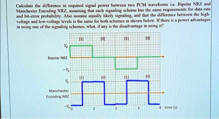Solved Calculate The Difference Required Signal Power Between Two Pcm Waveforms Bipolar Nrz And 