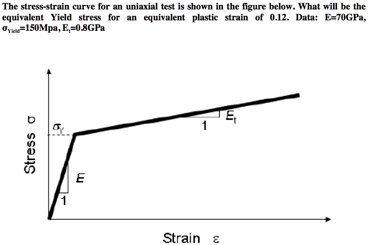 the stress strain curve for an uniaxial test is shown in the figure ...