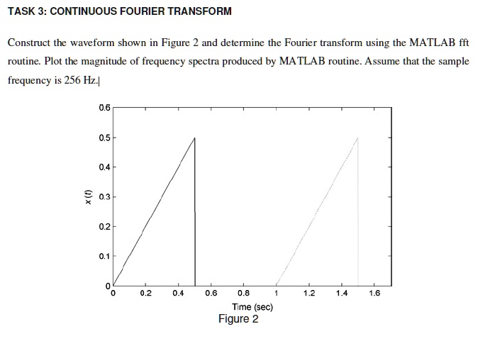 Solved Task 3 Continuous Fourier Transform Construct The Waveform Shown In Figure 2 And
