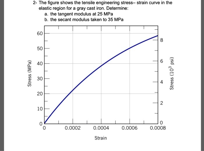 Solved 2 The Figure Shows The Tensile Engineering Stress Strain
