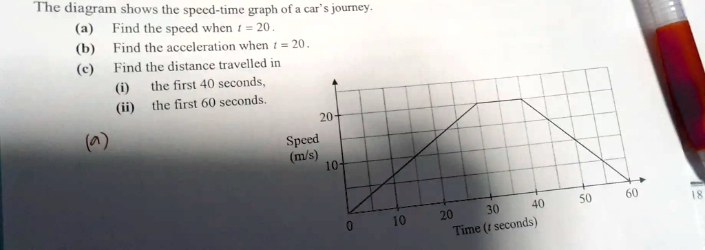 The diagram shows the speed-time graph of a car's journey. (a) Find the ...